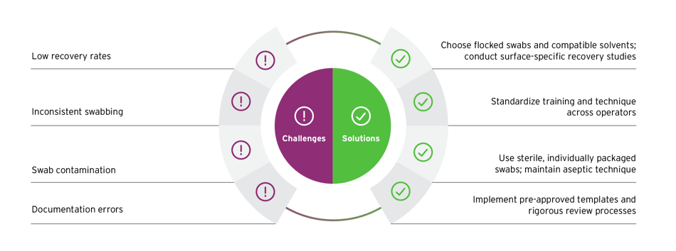 Your Comprehensive Guide to Swab Cleaning Validation